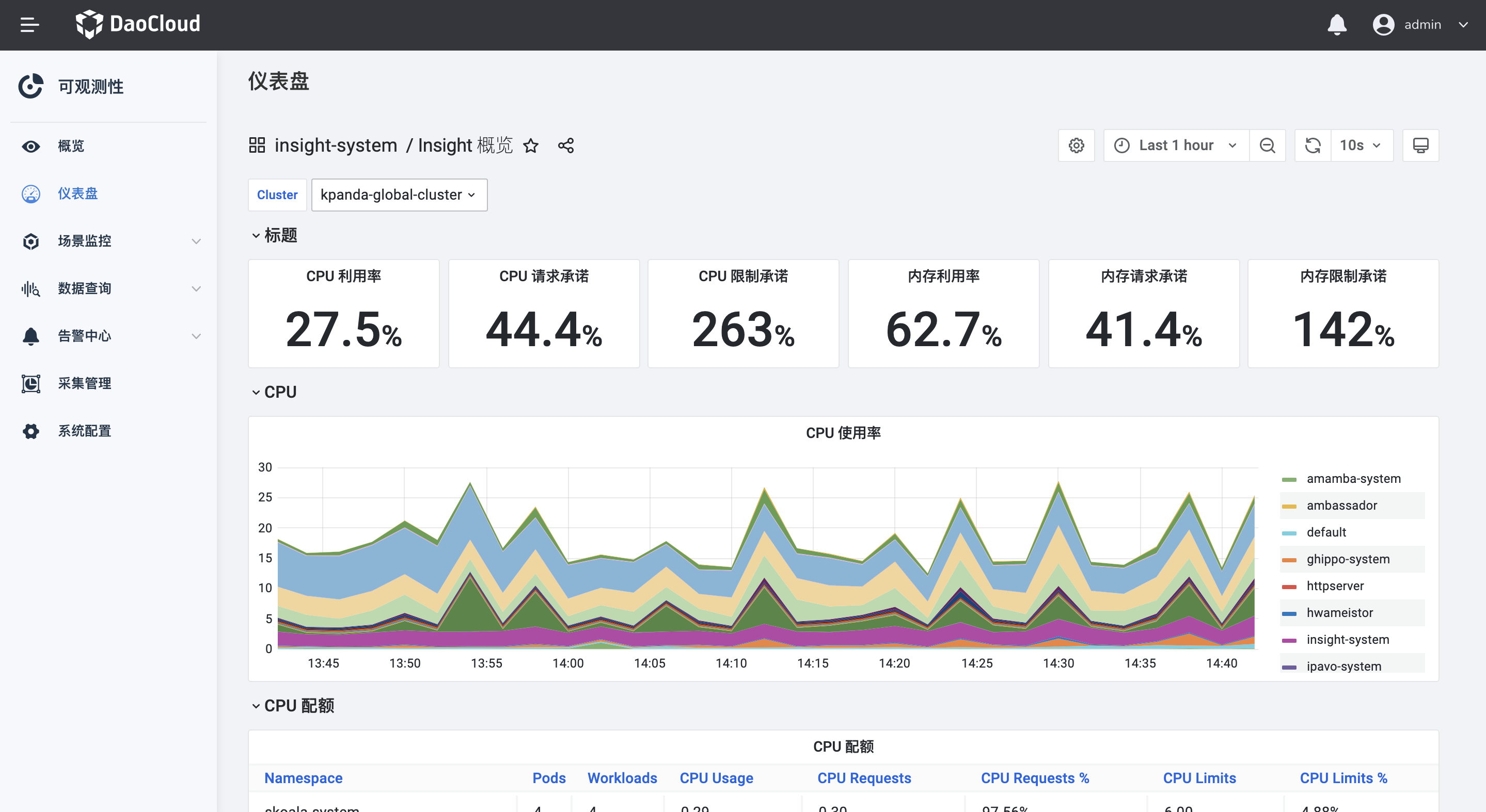 仪表盘 - DaoCloud Enterprise